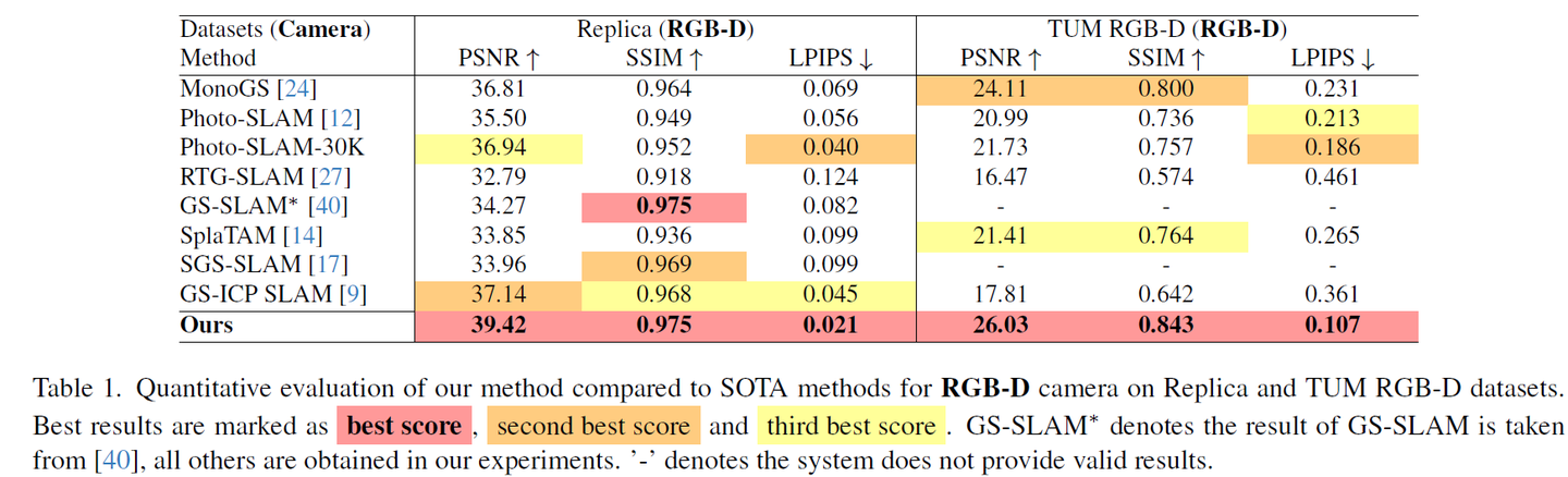 ICCV 2025开源 SEGS-SLAM | TUM RGB-D、Replica、EuRoC、Scannet渲染质量均超过SOTA的SLAM ...