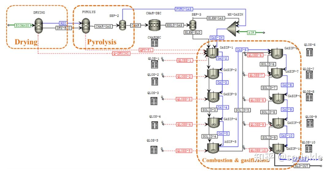 郑州轻工业大学CEJ：通过Aspen plus模拟低压下沉气化炉中的生物质热分解和气化 - 知乎