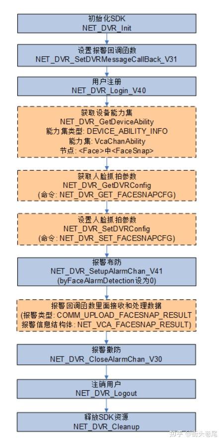 海康威视明眸门禁接口调用 - 知乎