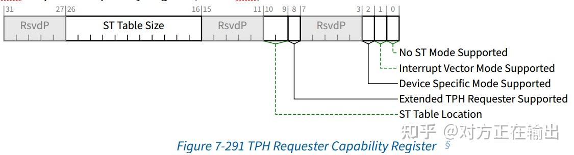 PCIe协议学习-TLP Processing Hints（TPH） - 知乎