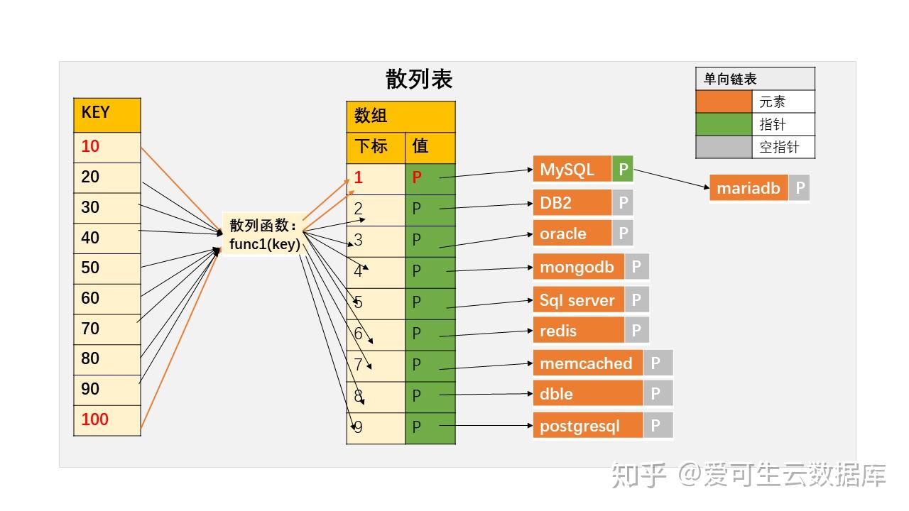第18期：索引设计（认识哈希表） 知乎 