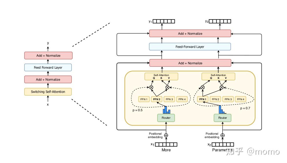 大模型-Switch Transformers - 知乎