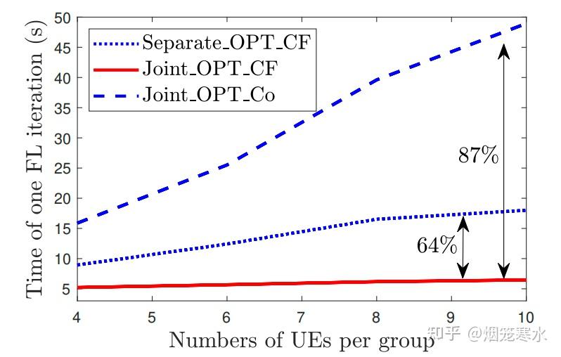 CF+FL[1]｜How Does Cell-Free Massive MIMO Support Multiple Federated Learning Groups? - 知乎