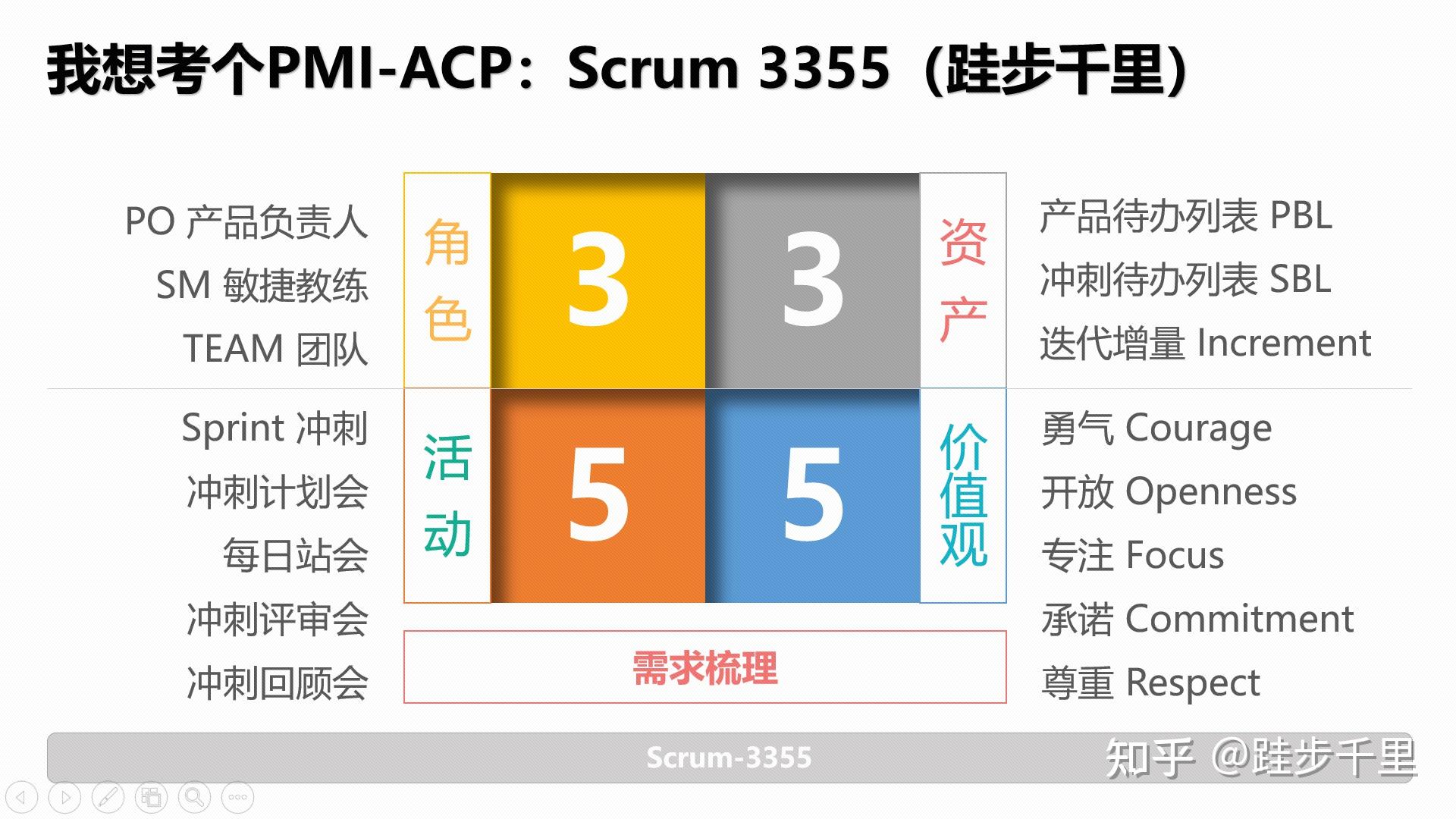 我想考个PMI-ACP：Scrum3355 - 知乎