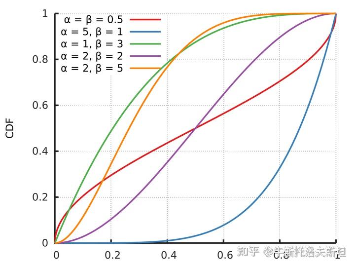 雷达信号处理常用概率密度函数总结 - 知乎