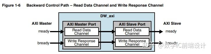 DesignWare DW_axi - 知乎