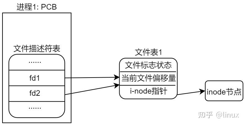 Linux 文件系统原理 / 虚拟文件系统VFS - 知乎