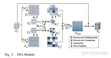 TGRS 2025 | DIA 模块：融合全局与局部特征的可变形交互注意力，即插即用，涨点起飞！ - 知乎