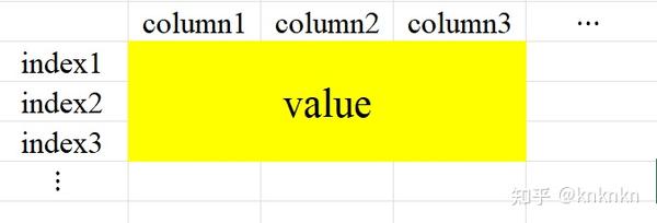 Pandas的数据结构——dataframe 知乎