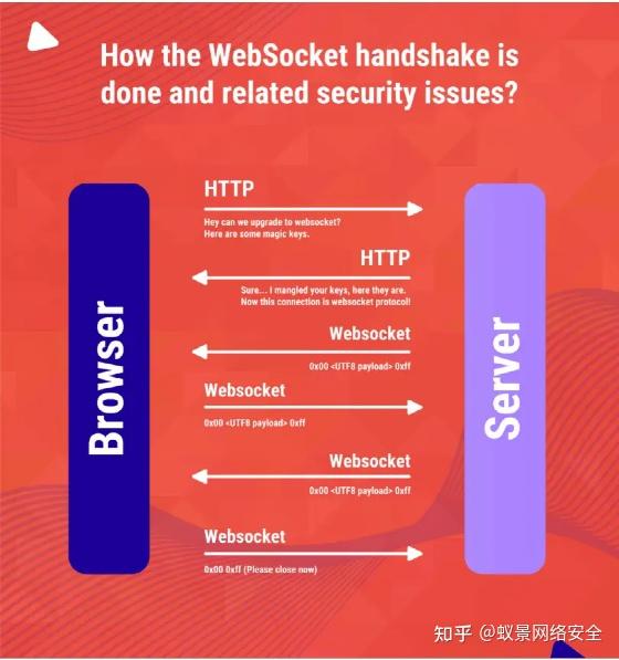 WebSocket 测试入门篇 - 知乎