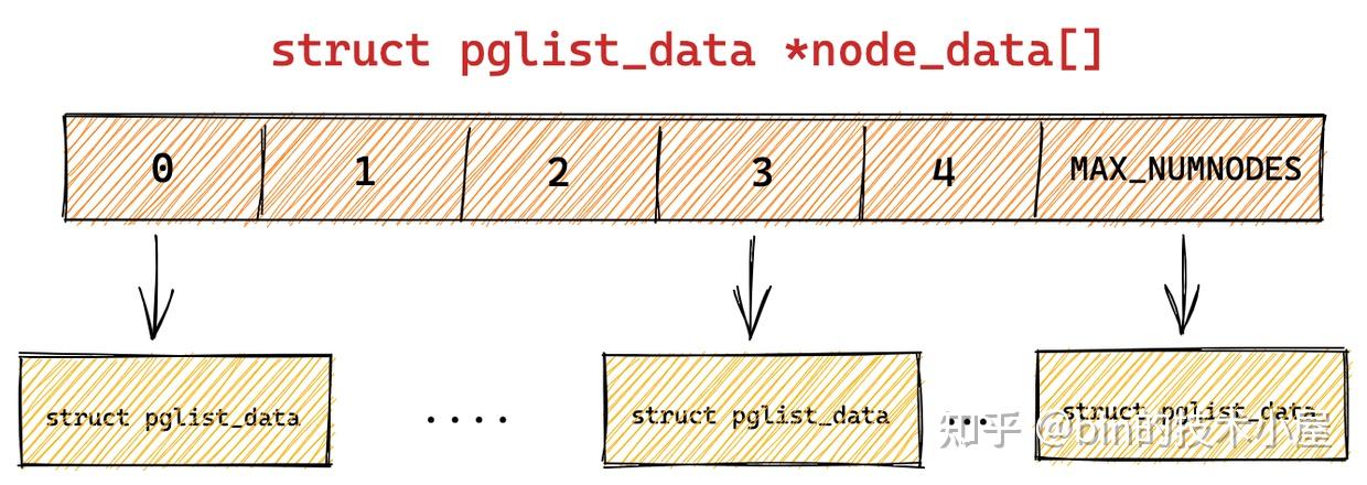 一步一图带你深入理解 Linux 物理内存管理 - 知乎