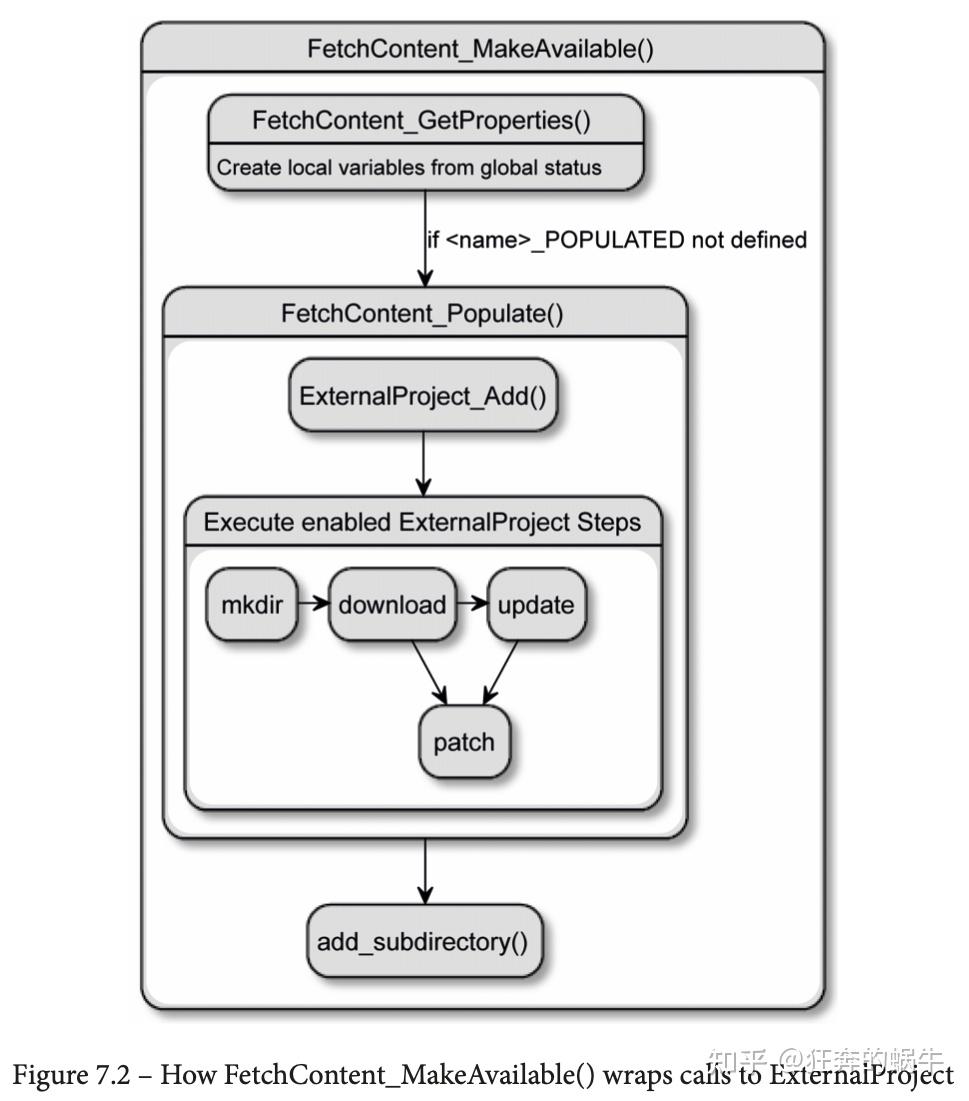 使用 CMake 管理依赖 - 知乎