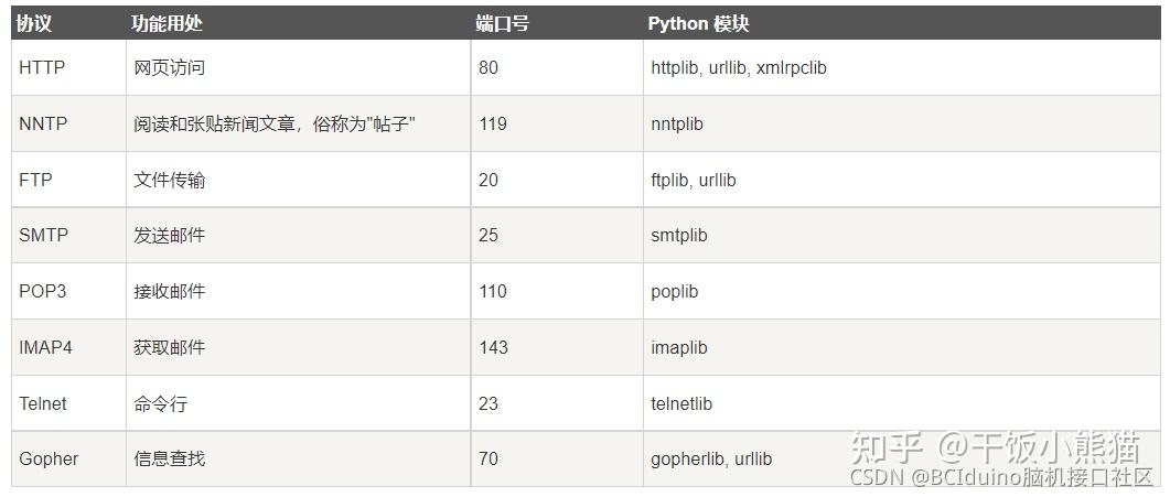 Python基本技能——网络编程 知乎 