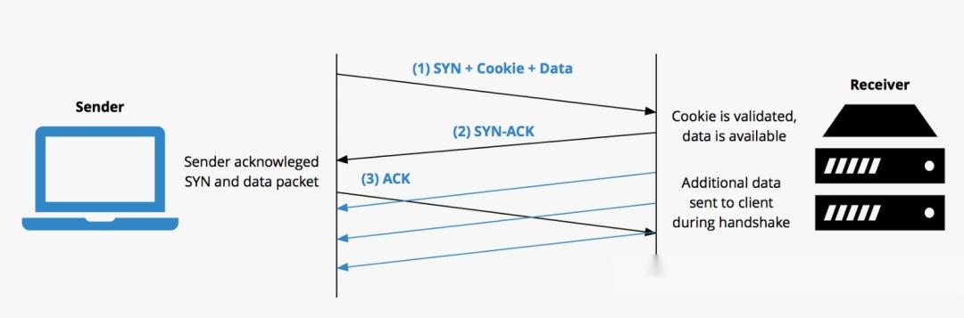 TCP快速打开 - 知乎