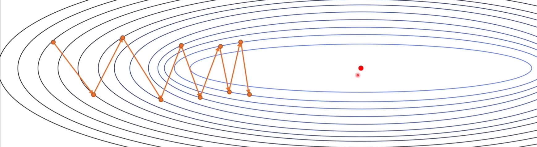 十分钟速通优化器原理，通俗易懂（从SGD到AdamW） - 知乎