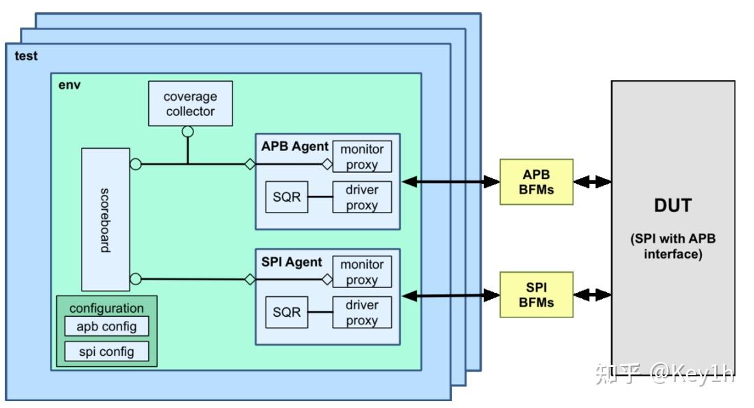 UVM_testbench_arch（UVM cookbook整理笔记2） - 知乎
