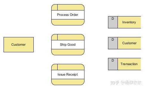 什么是数据流程图（DFD）？ - 知乎