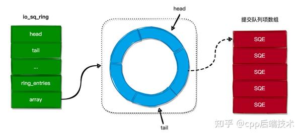 图解原理｜Linux I/O 神器之 io_uring - 知乎