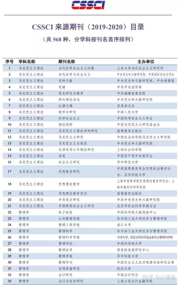 最新版CSSCI来源期刊目录（2019-2020）及增减变化！【南大核心】 - 知乎