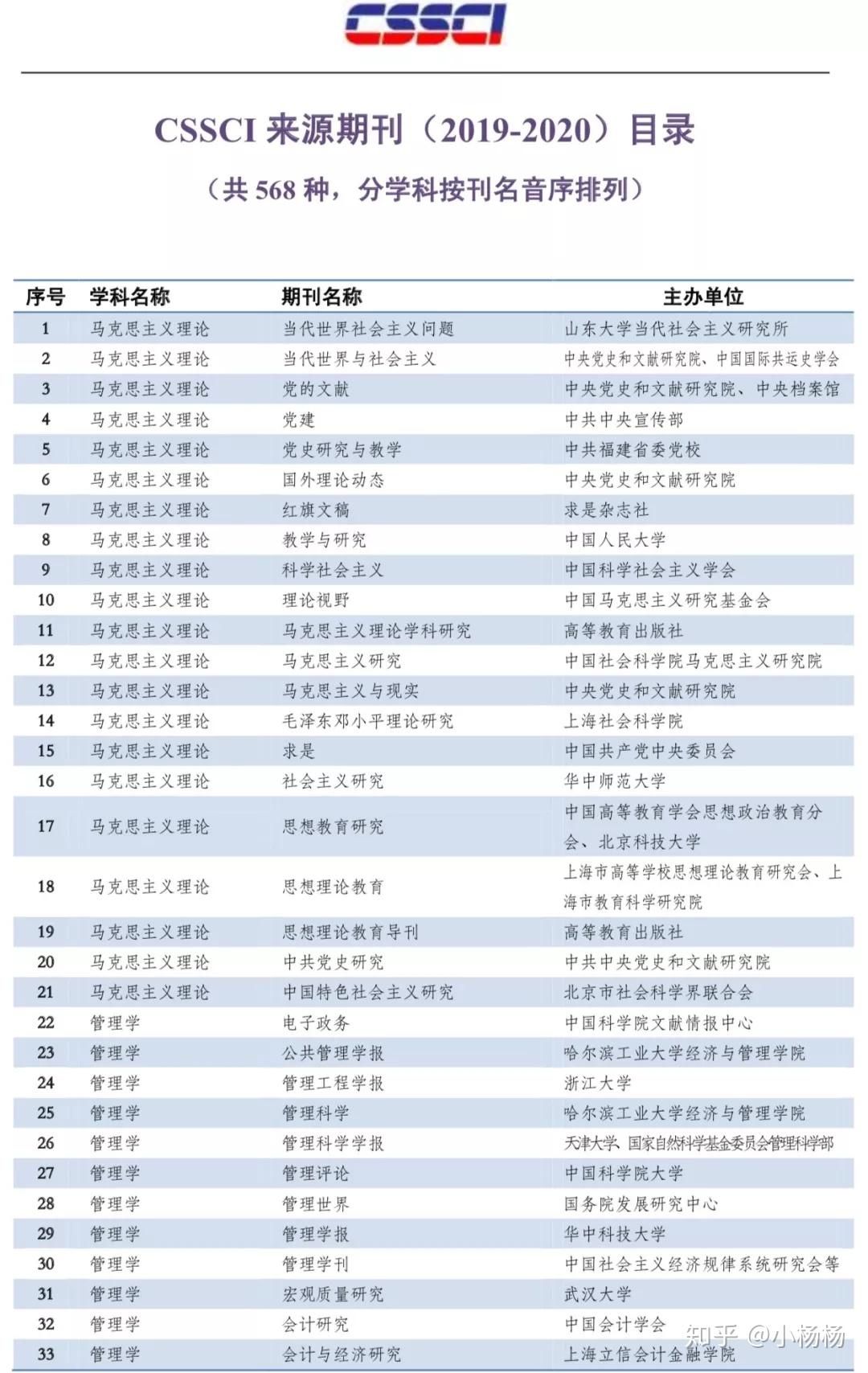 最新版CSSCI来源期刊目录（2019-2020）及增减变化！【南大核心】 - 知乎