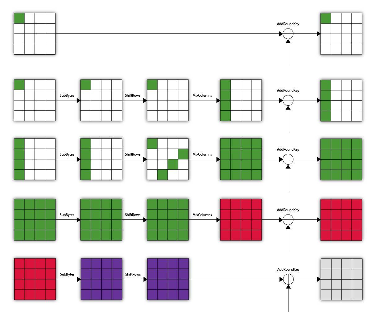 [朝花夕拾] 初探AES square attack：以0ctf 2016 - people square为例 - 知乎