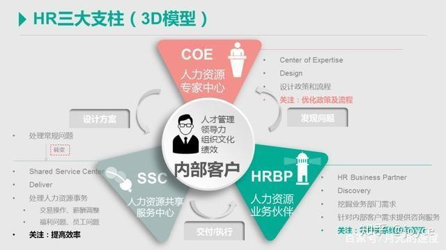 解构人力资源三支柱体系(COE·BP·SSC) - 知乎