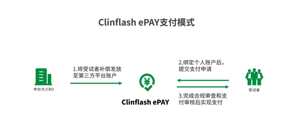 直击支付痛点，Clinflash ePAY高效管理临床研究支付全流程！ - 知乎