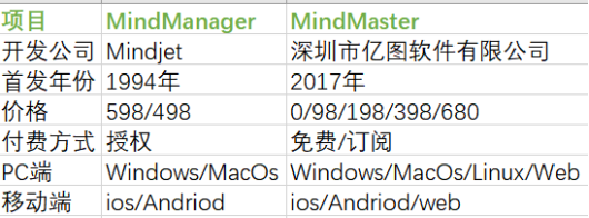 思维导图MindManager与MindMaster对比 - 知乎