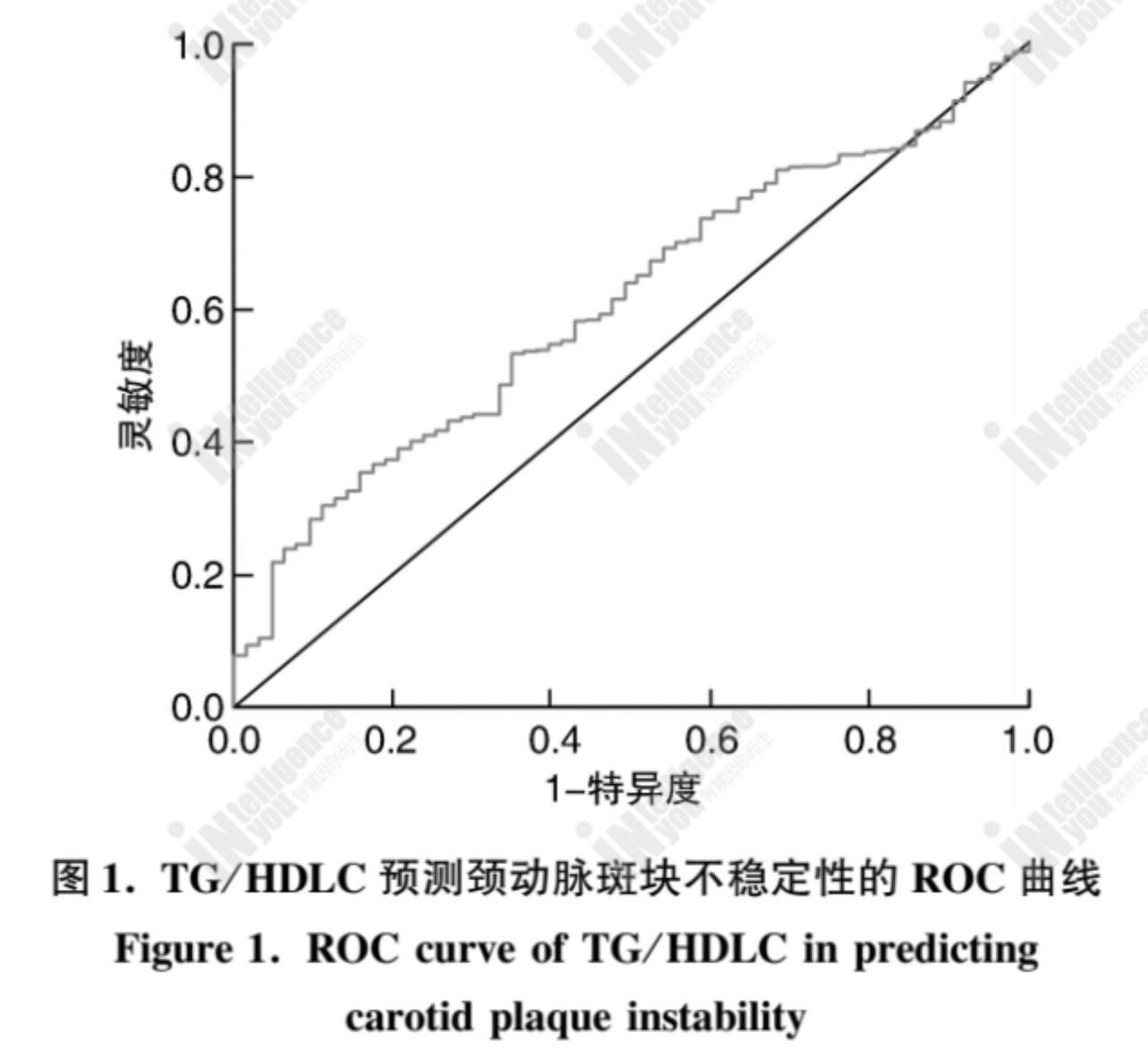 甘油三酯/高密度脂蛋白胆固醇比值与缺血性脑卒中患者 颈动脉斑块不稳定性的相关性 - 知乎