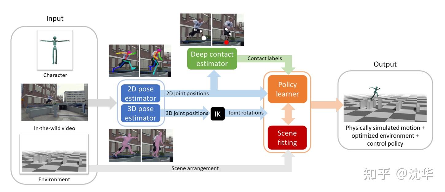 论文阅读笔记: Human Dynamics from Monocular Video with Dynamic Camera ...