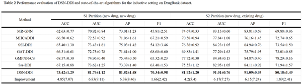 BIB | “DSN-DDI”实现药物间相互作用预测性能的突破！ - 知乎
