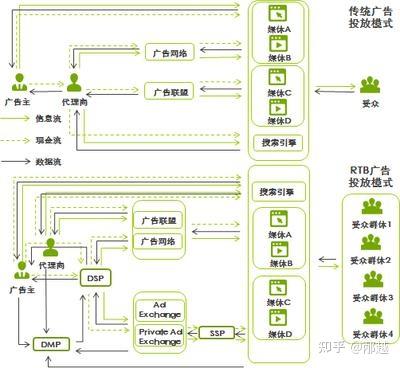 RTA/RTB对比传统广告 - 知乎