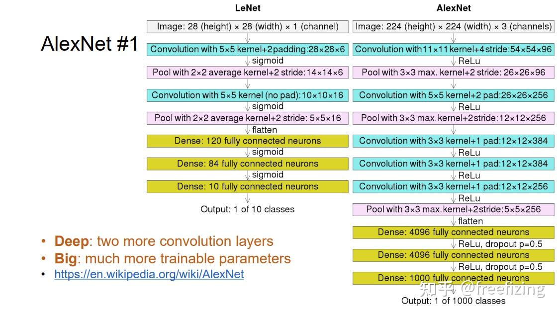 Deep Convolutional Neural Networks——记录深度学习网络开山之作与在cifar-10数据集上的复现结果 - 知乎