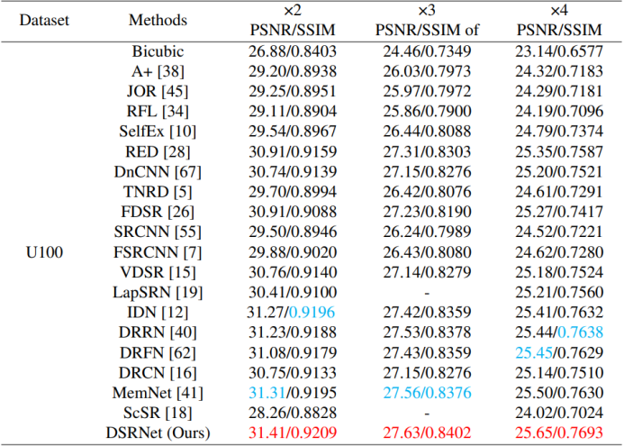DSRNet：西工大&哈工大&腾讯&朴次茅斯大学 提出一种动态网络的图像超分辨方法 - 知乎