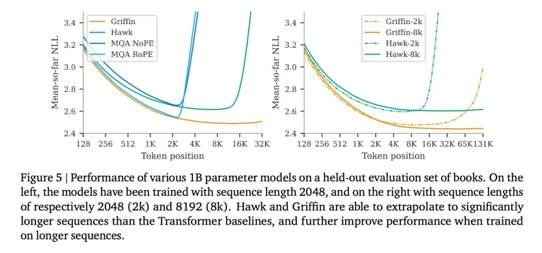 再超Transformer！ Google 提出两个新模型(Griffin、Hawk)，强于Mamba，更省资源 - 知乎