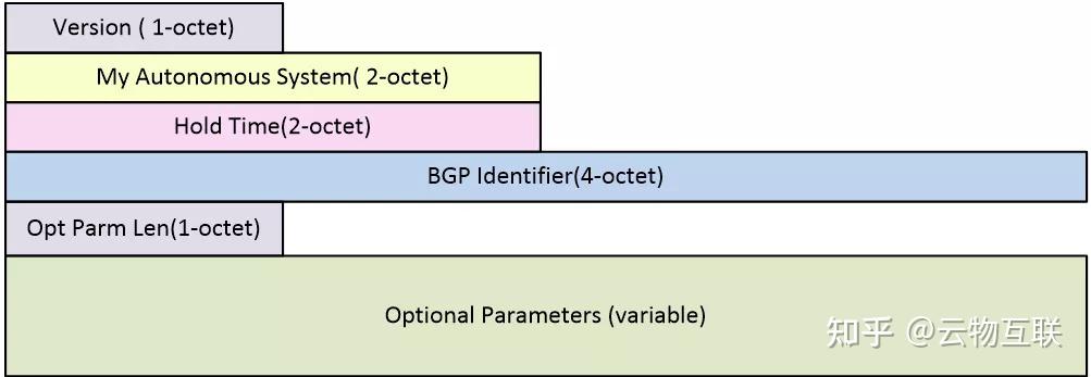 网络协议 — BGP 边界网关协议 - 知乎