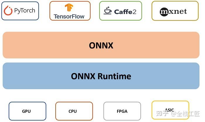 ONNX：可互操作深度学习模型的标准 - 知乎