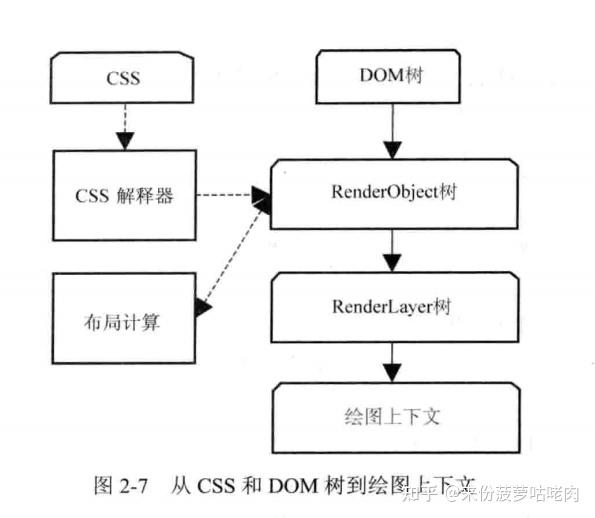 《WebKit技术内幕》快速阅读（CH1~CH6） - 知乎
