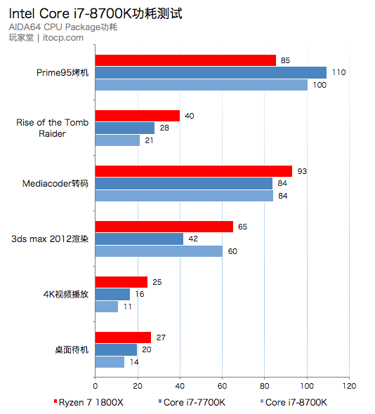 你想要的多核心 Intel Core i7-8700K评测 - 知乎