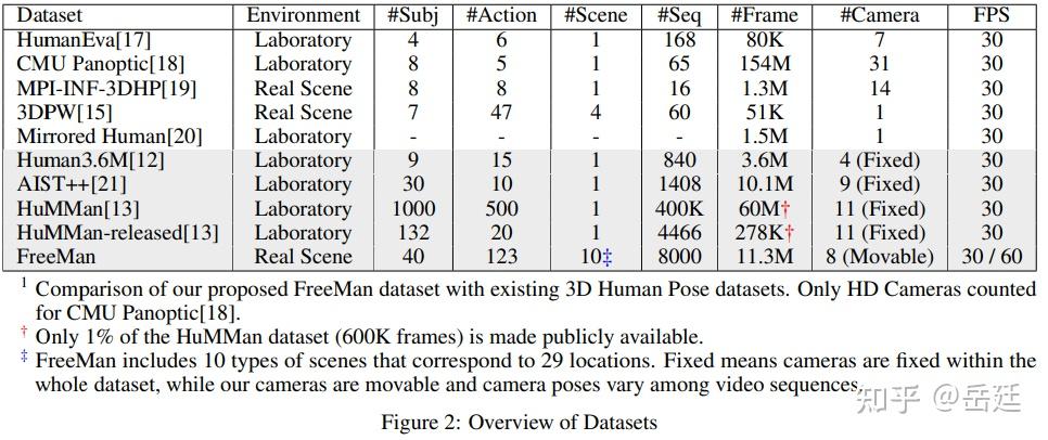 FreeMan: 自然环境下的3D人体姿态估计基准 - 知乎