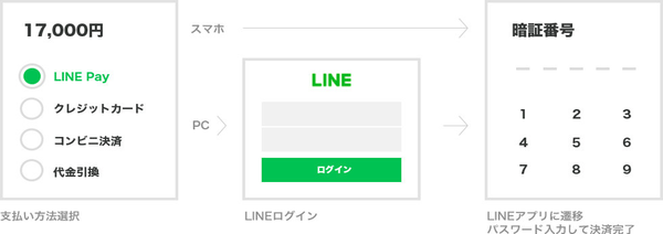 详解日本当地流行电子钱包：LINE Pay - 知乎