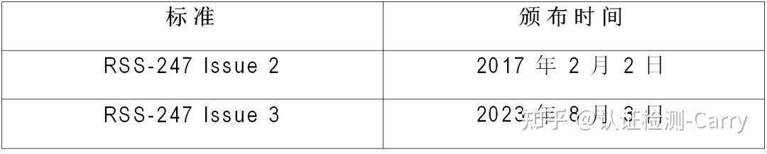 加拿大 ISED更新 RSS-247 标准版本 - 知乎
