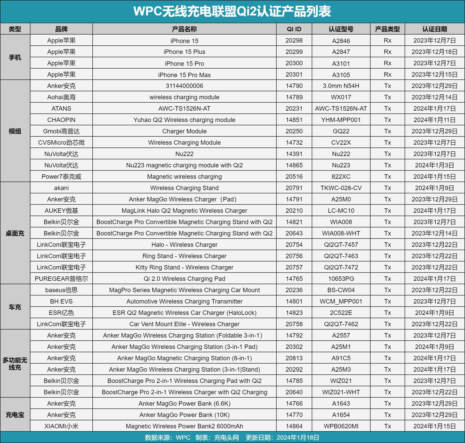 WPC公布首批Qi2认证产品，18家企业35款产品上榜 - 知乎