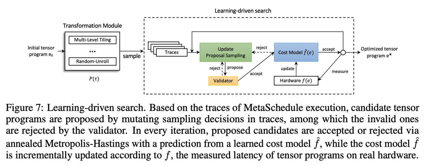 MetaSchedule论文——Tensor Program Optimization with Probabilistic Programs ...
