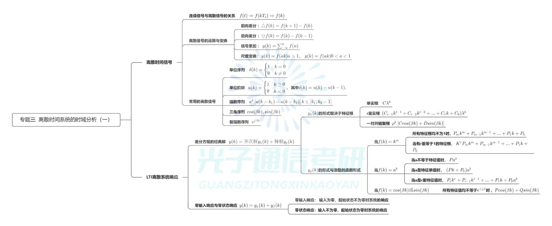 《信号与系统》各专题框架体系、知识点梳理！冲刺阶段如何复习？ - 知乎