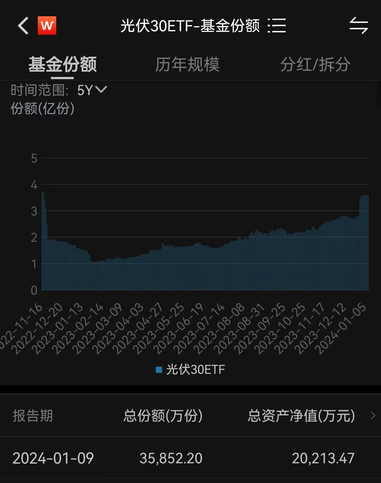 捷报！100万千瓦光伏项目完成并网！光伏30ETF（560980）盘中大涨2.48%，冲击二连阳，权重股阳光电源涨超4%，晶盛机电涨超3% - 知乎