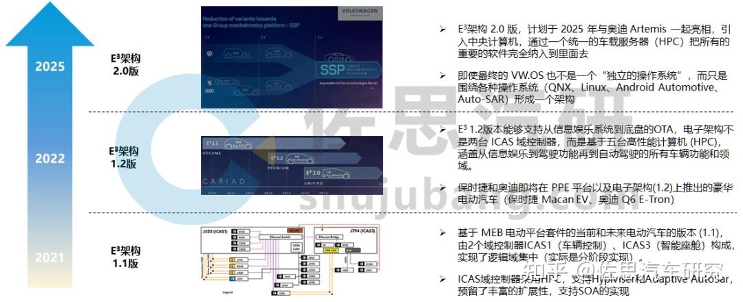 E/E架构研究：14项关键技术点，24家OEM创新布局 - 知乎