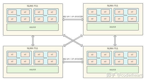 Linux Kernel：NUMA 节点探测 - 知乎
