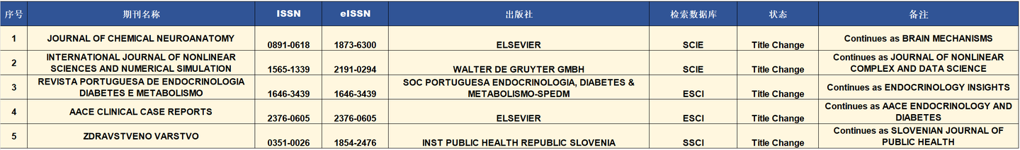 紧急避坑指南：7月WOS期刊目录更新，8本“On Hold”被踢出SCI - 知乎