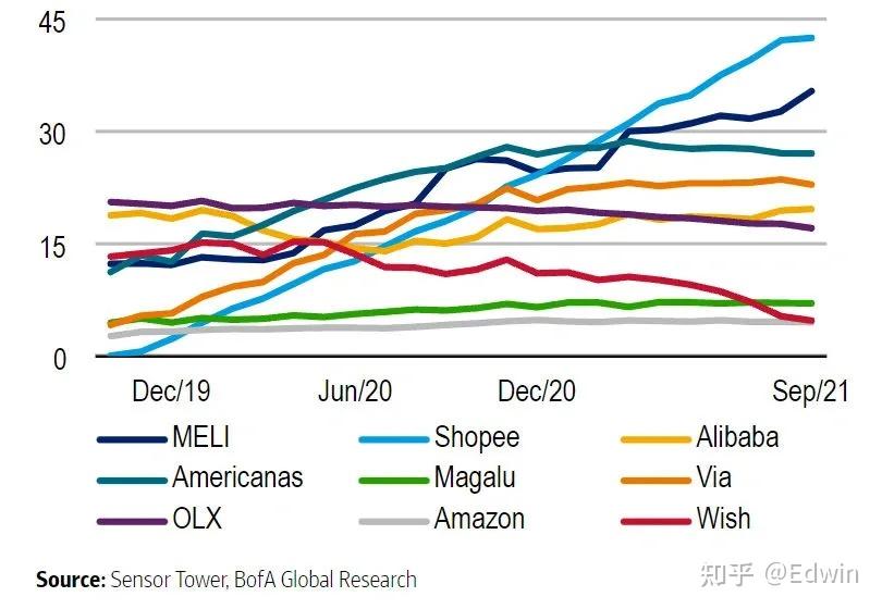 直线飙升! Shopee月度活跃用户是亚马逊的9倍! - 知乎